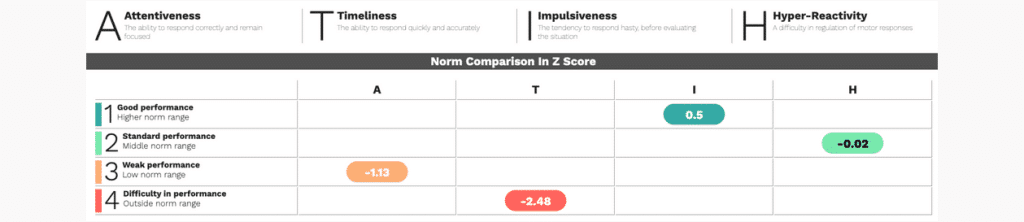 MOXO d-CPT 專注力評估 - Brainx